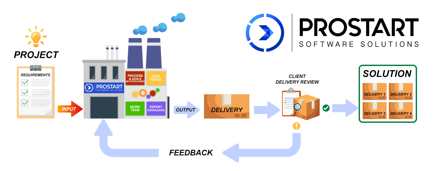 Prostart Software Factory | Development of customized software